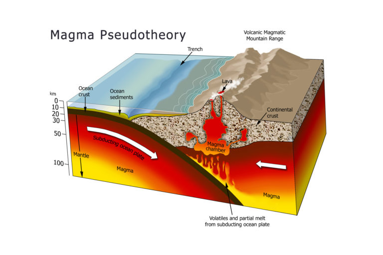 15.2.1 MS Subducting plate, magma chamber, cross section diagram ...