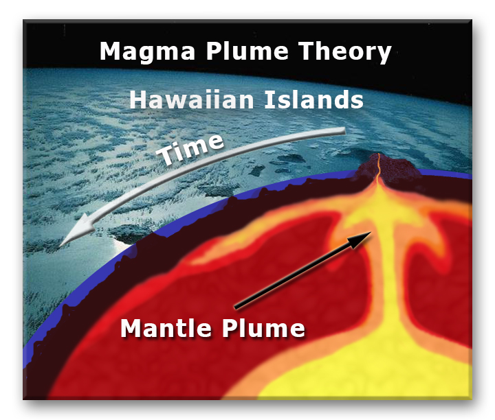 Four Magma Based Pseudotheories - UMersOfUM